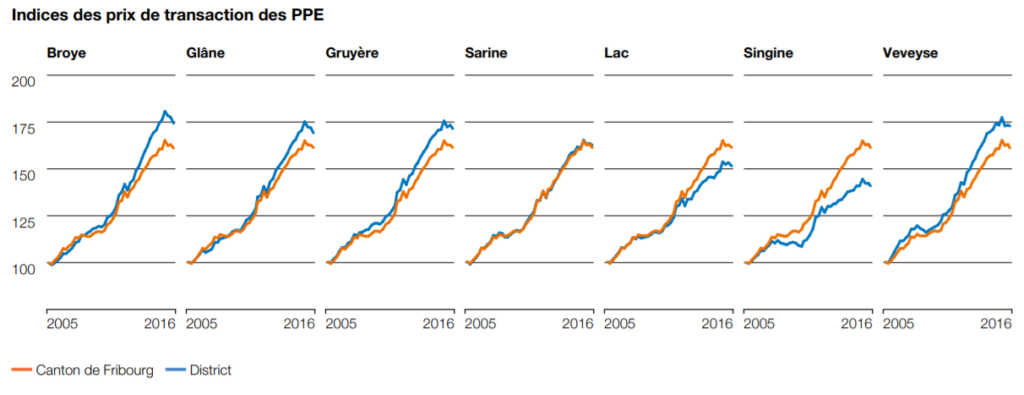 indice des prix de transaction appartement ppe fribourg | Estimation ...