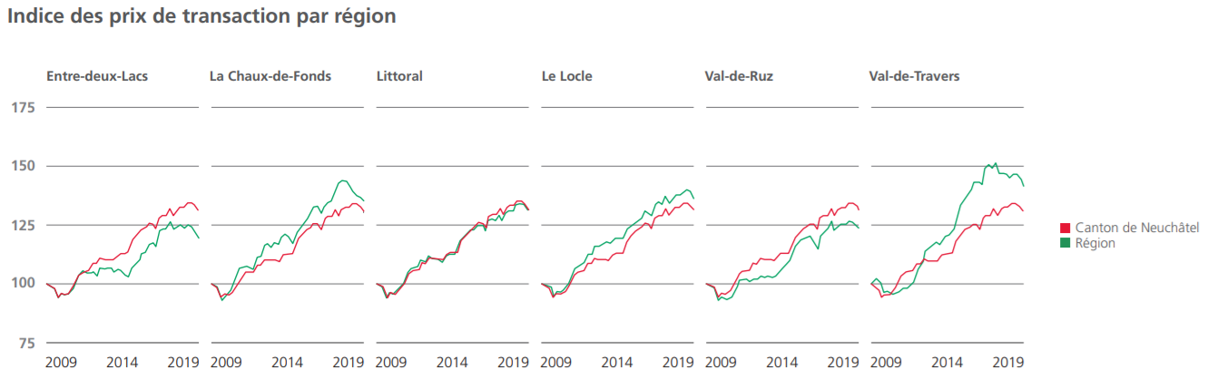 indice des prix transactions immobilieres neuchatel 2021 | Estimation ...