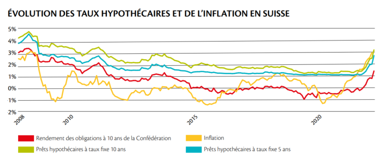 evolution taux hypothecaire suisse 2023 | Estimation bien immobilier
