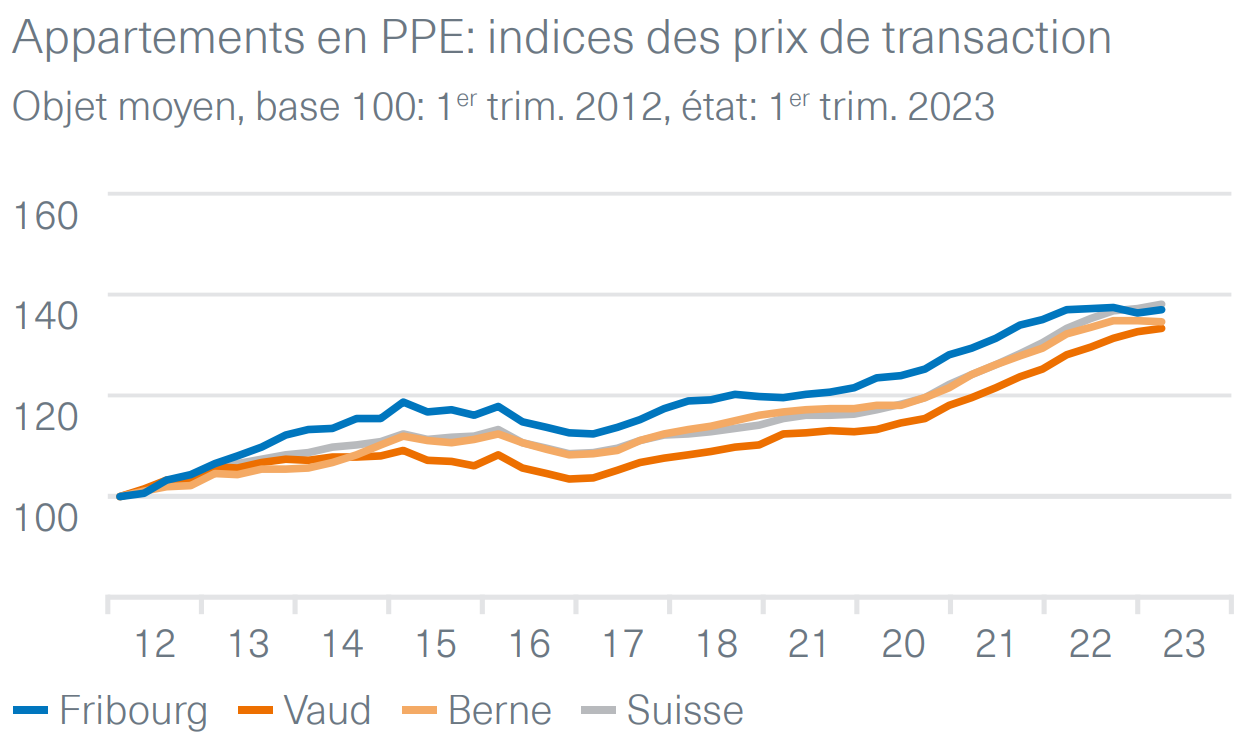 Evolution des prix au m2 de l'immobilier à Fribourg en 2024